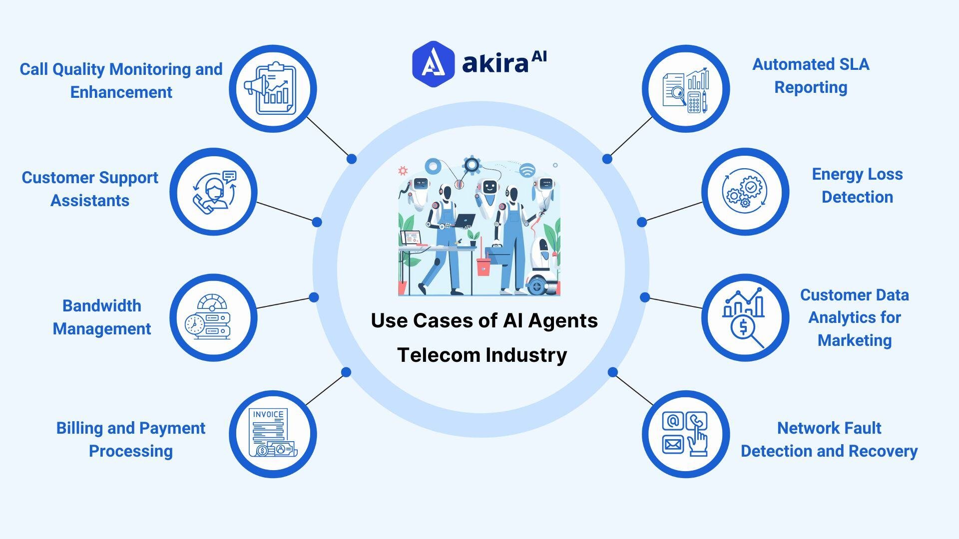 Revolutionizing Telecom Billing: The Agentic AI Impact - Fusion Chat Revolutionizing Telecom Billing: The Agentic AI Impact - Fusion Chat